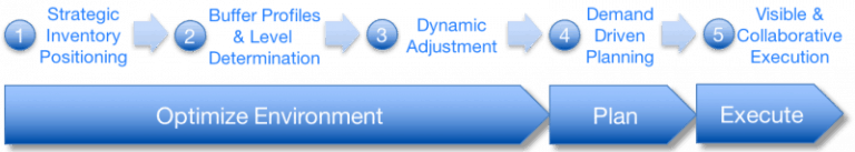 Demand Driven MRP (DDMRP) Intro - High Impact Coaching & Strategies