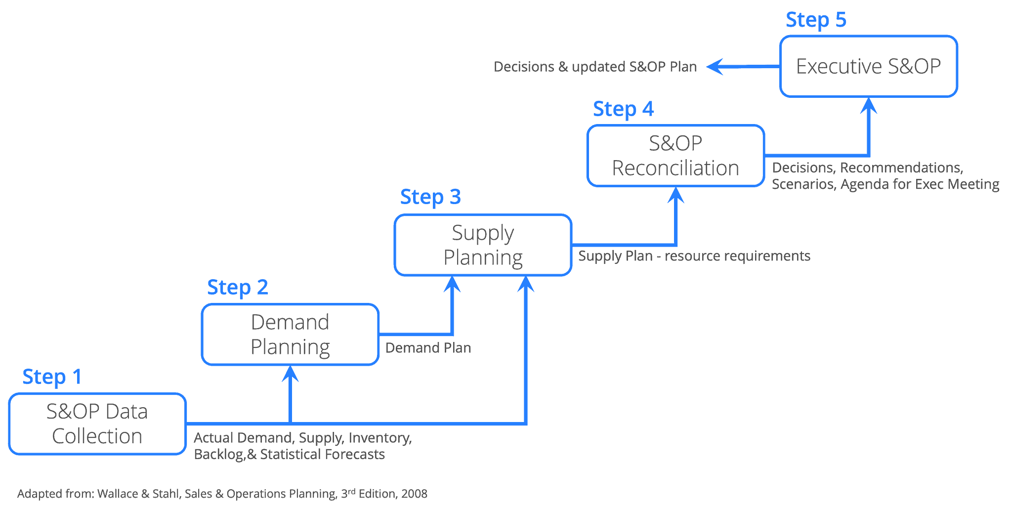 Sales and Operations Planning for Business Success